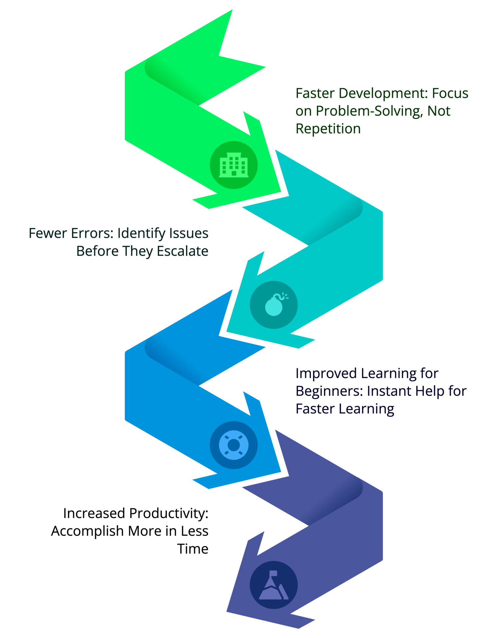 AI-Generated Code: Benefits, Risks, and How Developers Use It