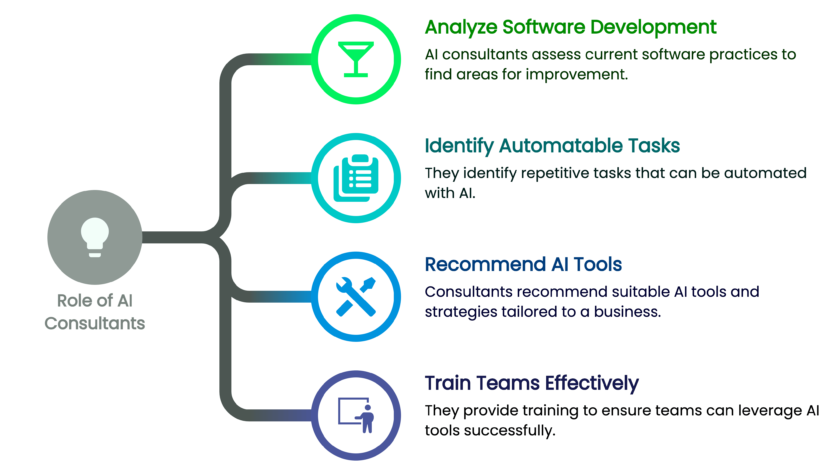 How AI Consultants Help Businesses Automate Software Development ...